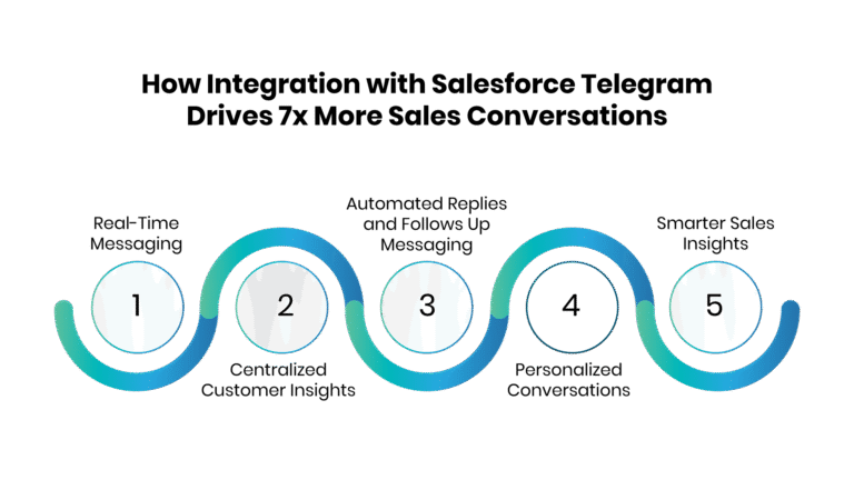 7x Your Sales with Salesforce Telegram Integration